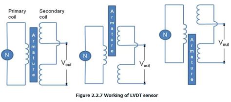 Lvdt Diagram Working Characteristics Advantages Application