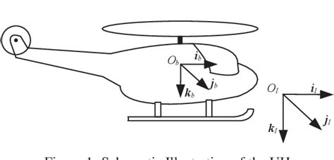 Figure 1 From Sensor Fault Tolerant Control For Unmanned Helicopter Based On Nonlinear Observer