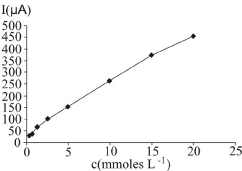 Calibration Graph Obtained At Ascorbic Acid Determination By Download Scientific Diagram