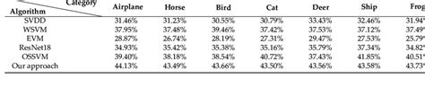 comparison of f1 measure values of some categories in cifar100 open download scientific diagram