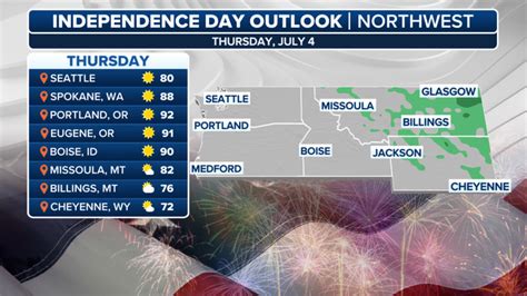 4th Of July Holiday Weather Forecast Fox Weather