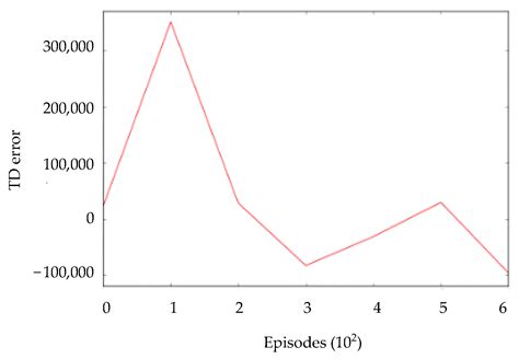 Mobile Robot Navigation Using Deep Reinforcement Learning