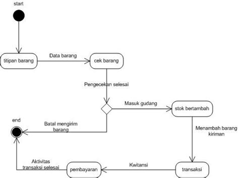 Rain S UML Unified Modeling Language Dan Jenis Jenis Diagramnya