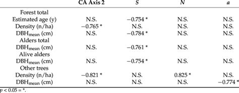Linear Correlations Pearson Between Moth Community Variables And