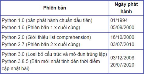 Python là gì Tìm hiểu ngôn ngữ lập trình Python cơ bản