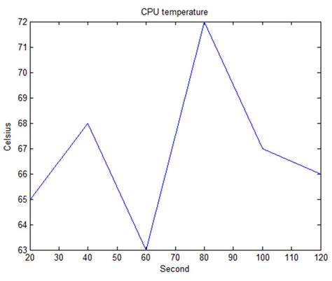 Temporal Variation Of The Cpu Temperature Download Scientific Diagram