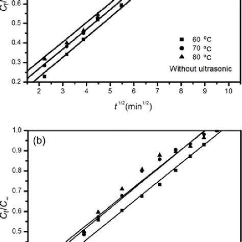 Relationship Between C T C And T 1 2 On Diffusion Coefficient A Download Scientific