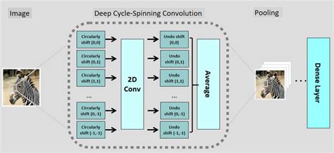 Proposed Algorithm Cycle Spins By Convolving The Input Via Basic