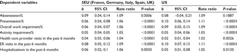 Adjusted Effect Of The Copd Symptom Score On Work Productivity Loss And