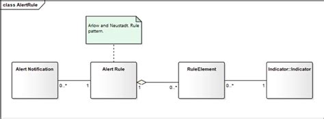 Alert Rules Are Based On A Rule Pattern 2 Download Scientific Diagram