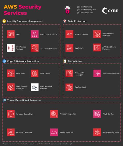 Cheat Sheet Aws Security Services Cybr