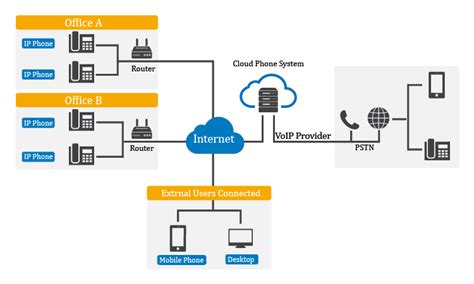 Cloud Phone System What It Is How It Works And Why To Choose It