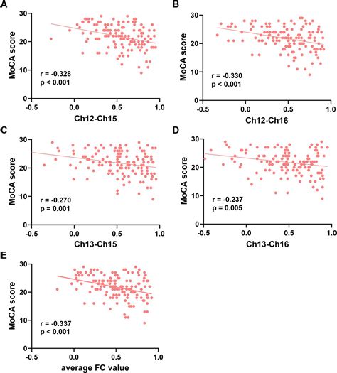 Frontiers Network Based Statistics Reveals An Enhanced Subnetwork In Prefrontal Cortex In Mild