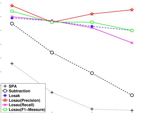 identification performance comparison for the mass error between 0 01