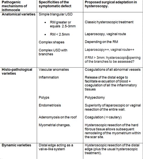 Isthmocele New Insights And Review Isge