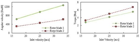 The Performance Of Rotor Blade 1 And 2 For A Angular Velocity B