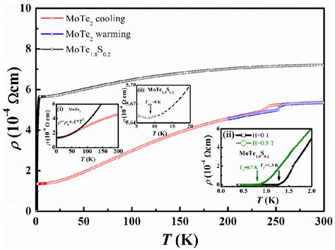 Figure 2 From Superconductivity Enhancement In The S Doped Weyl
