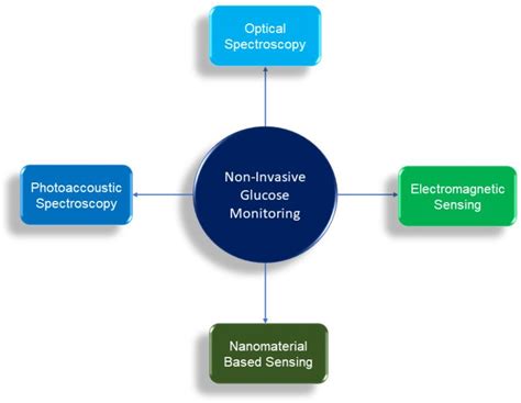 A Review On Non Invasive Glucose Monitoring Biosensors Mdpi Posted On The Topic Linkedin