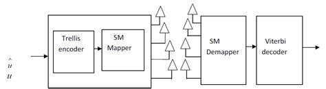 On The Performance Of Spatial Modulation For Mimo Communication Open Access Journals