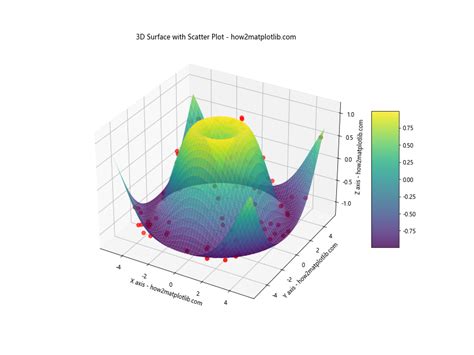 Matplotlib 3d散点图：如何绘制和定制三维散点图极客教程