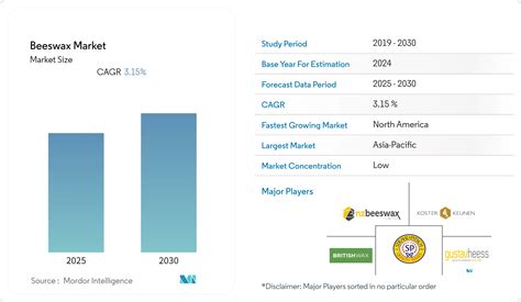 밀랍 시장 보고서 산업 분석 규모 및 예측 개요