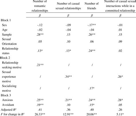 Regression Analyses With Outcomes As Dependent Variables And Sex Age Download Scientific
