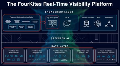 Inside Fourkites Logistics Platform Data Streaming For Ai And End To End Visibility In The