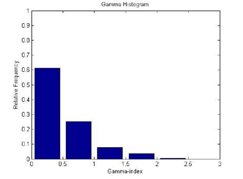 histogram showing the gamma index distribution the criteria for the