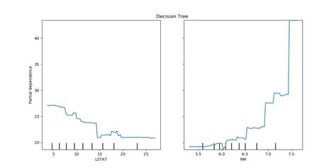 Advanced Plotting With Partial Dependence — Scikit Learn 0222