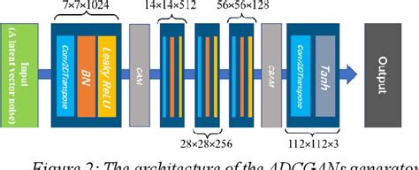 Figure 2 From A Novel Gan Based Data Augmentation Algorithm For