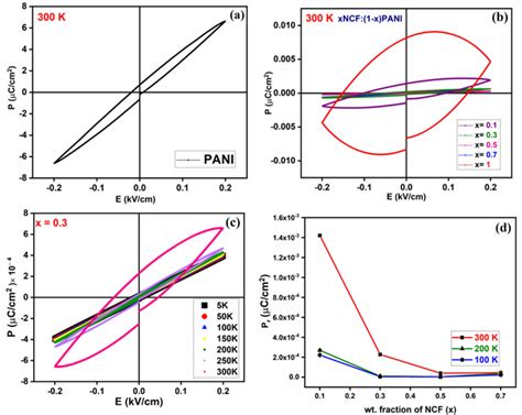 Room Temperature P E Hysteresis Loop Of A Pani B Xncf 1−x Pani Download Scientific Diagram