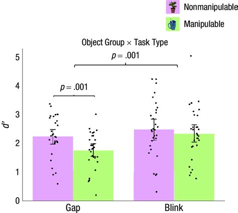 Results From Experiment 3 Perceptual Sensitivity D ′ Is Shown For