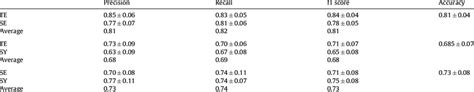 classification performance of the extremely randomized trees classifier