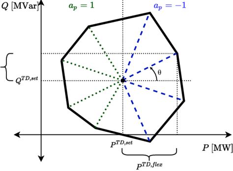 Example Of Estimating Flexibility For An Active Distribution Grid