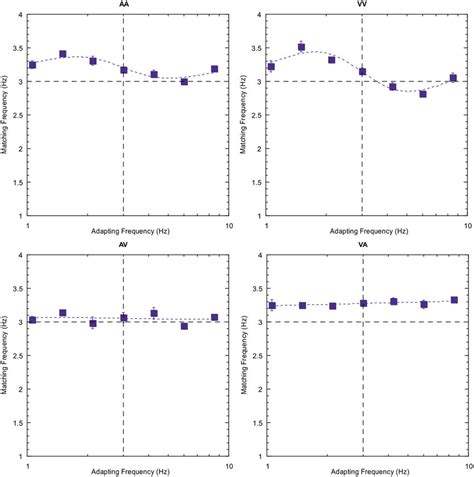 Data From The Control Experiment Using The Auditoryvisual Pairing Download Scientific Diagram