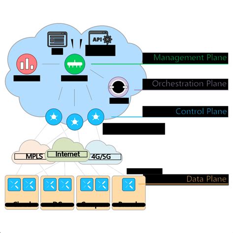 What Is SD WAN IP Linux Python