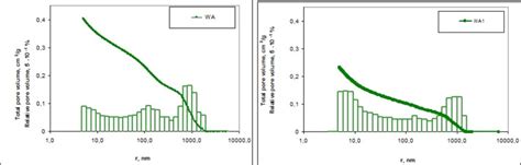 Histograms Of The Differential Distribution Of The Volumes Of Pores Download Scientific Diagram