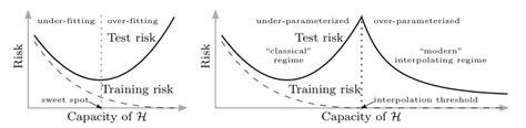 Understanding The Double Descent Phenomenon In Deep Learning