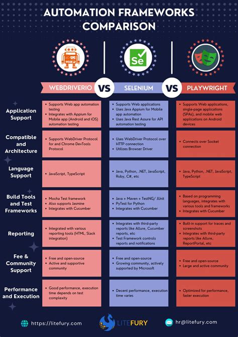 litefury on linkedin automationtesting tailoredtesting selenium