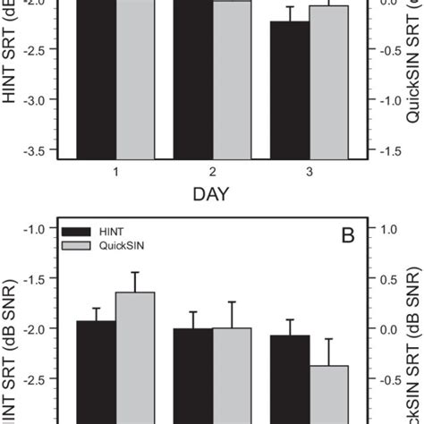 Average Speech Reception Thresholds Srts For Hearing In Noise Test Download Scientific