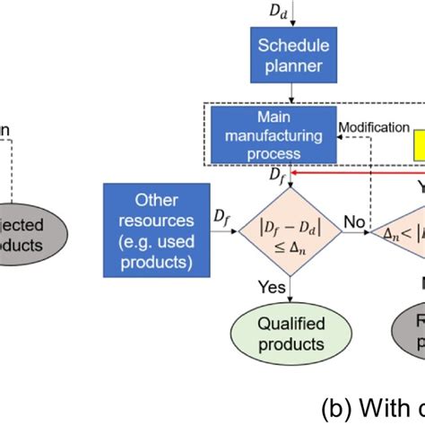 Dimension Control Strategies In Manufacturing Chains A Without Download Scientific Diagram