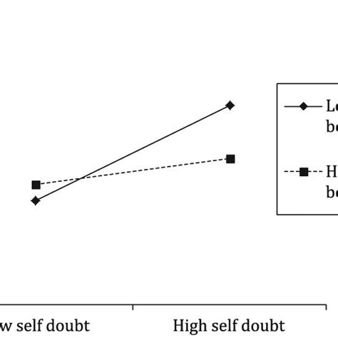 Effects Of Self Doubt On Negative Affect As Moderated By Incremental