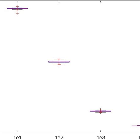 Boxplots Of The Relative Errors For 200 Simulations For Example 41