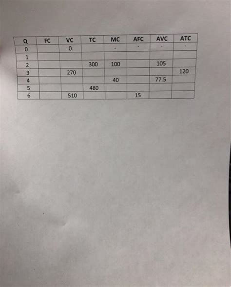 Solved FC TC MC AFC AVC ATC VC Q Chegg Com