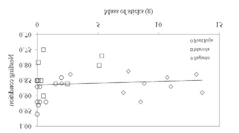 Relationship Between Nestling Condition And The Mass Of Sticks In The