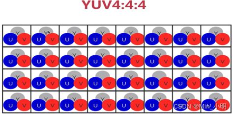 yuv原理和格式详解 csdn博客