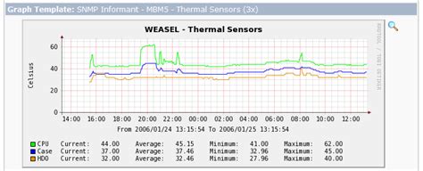 SNMP Informant MBM Sensors Update April Cacti
