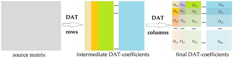 Discrete Atomic Transform Of A Matrix The Procedure Dat1 Download Scientific Diagram