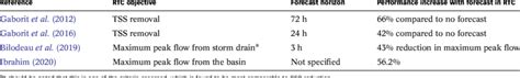 Overview Of The Performance Of Predictive Rb Rtc Cited In Literature Download Scientific Diagram