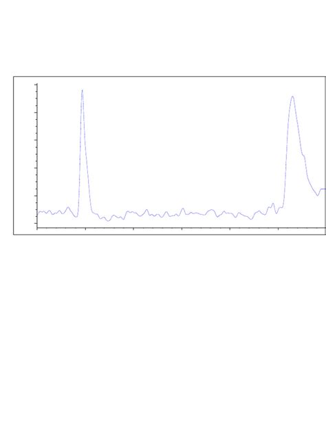 Calibration Curve And All Groups Pdf Scientific Techniques Laboratory Techniques